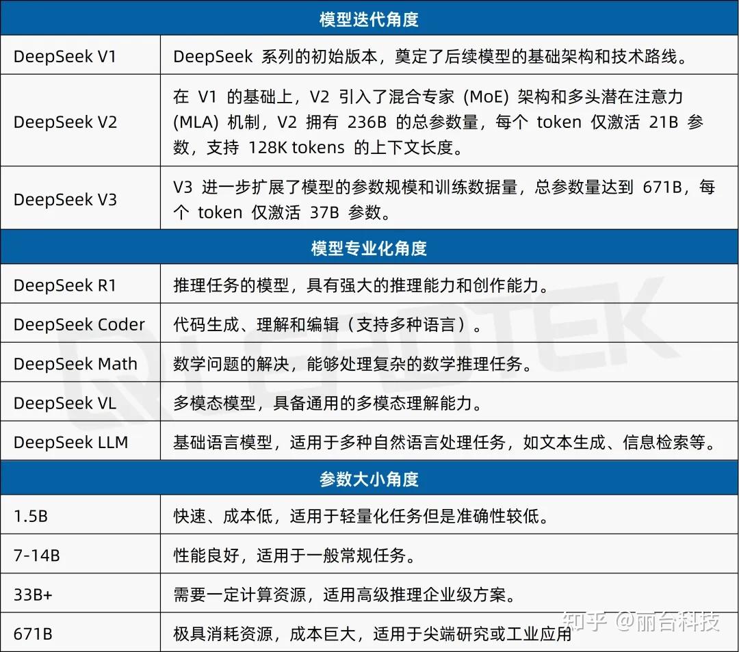 从 1.5B 到 671B 全适配！DeepSeek 本地部署配置推荐 - 知乎