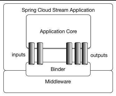 SpringCloud 进阶: 消息驱动（入门）Spring Cloud Stream - 知乎