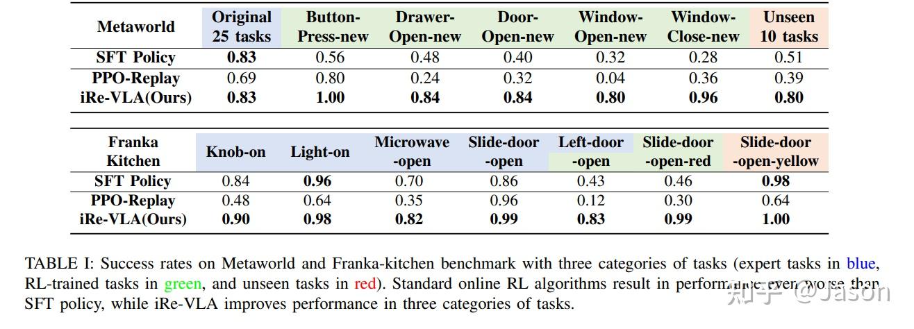 Improve VLA model with online reinforcement learning 论文走读 - 知乎