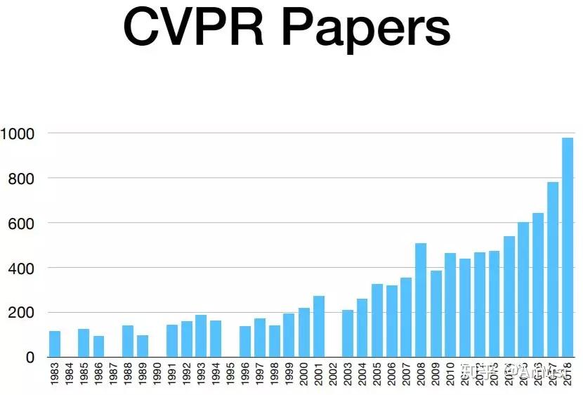 【CVPR 2018】979篇录用论文合集下载 - 知乎