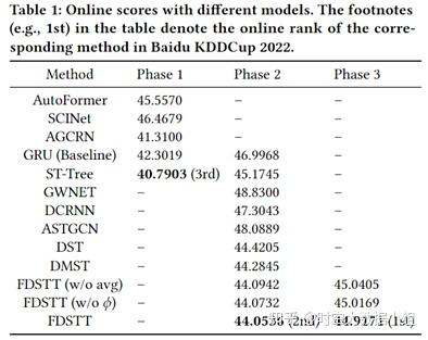 KDD CUP 2022 风能预测赛题冠军方案分享 - 知乎