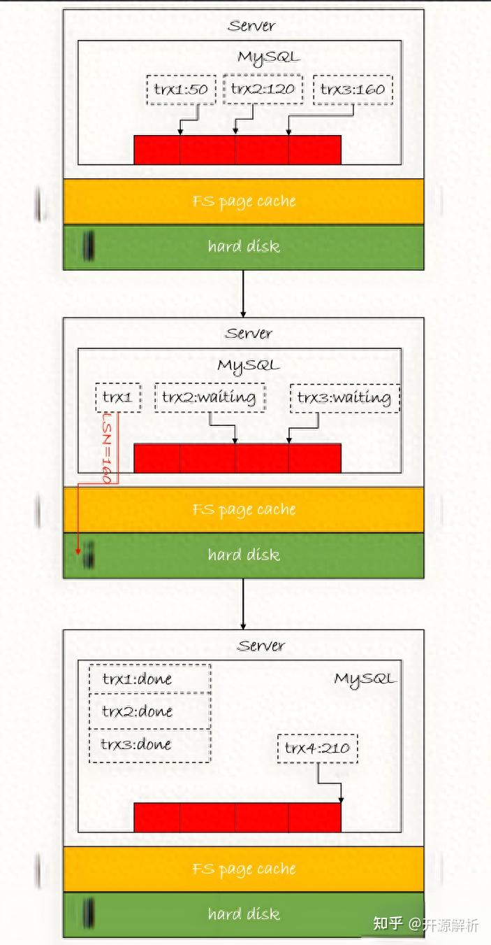 MySQL核心日志深入解析：Redo Log、Undo Log、Binlog - 知乎