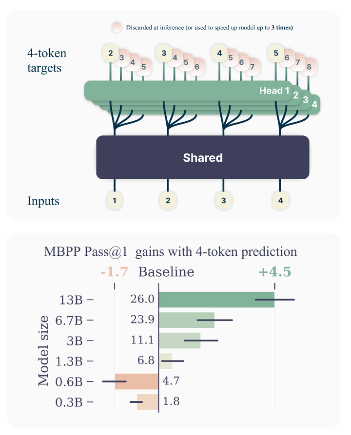 Better & Faster Large Language Models via Multi-token Prediction——多 ...