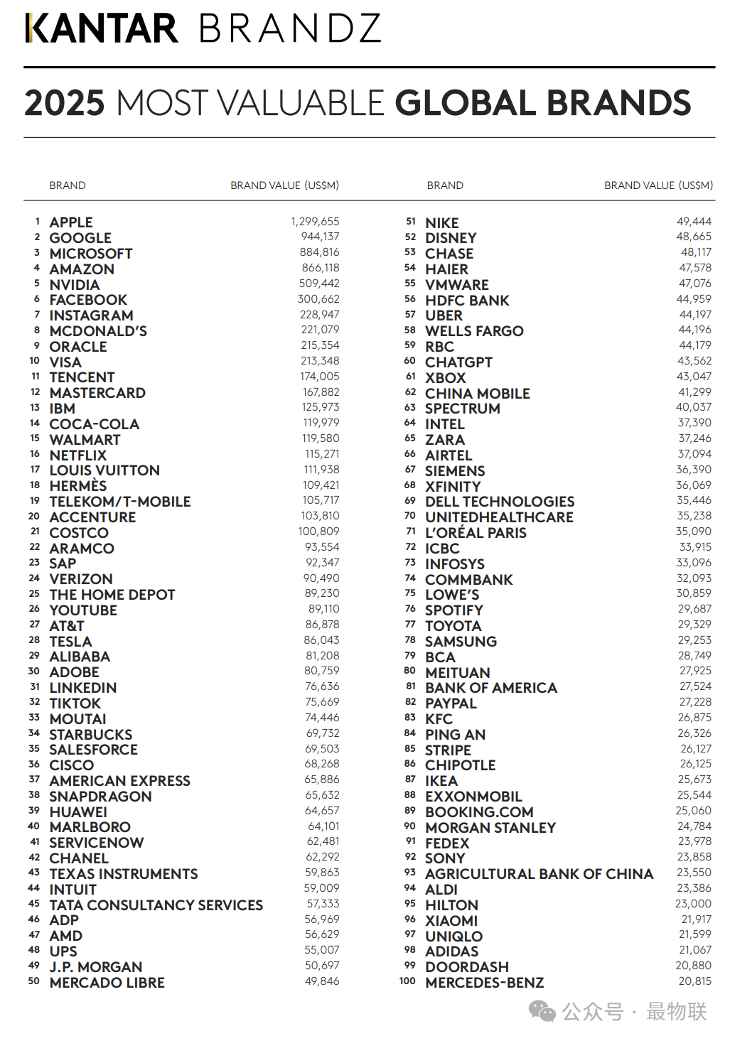 2025凯度BrandZ最具价值全球品牌百强榜单出炉，12个中国品牌入选百强，中国上榜品牌总价值增幅达26%（附完整榜单） - 知乎