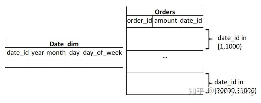 Optimizing Queries over Partitioned Tables in MPP Systems - 知乎