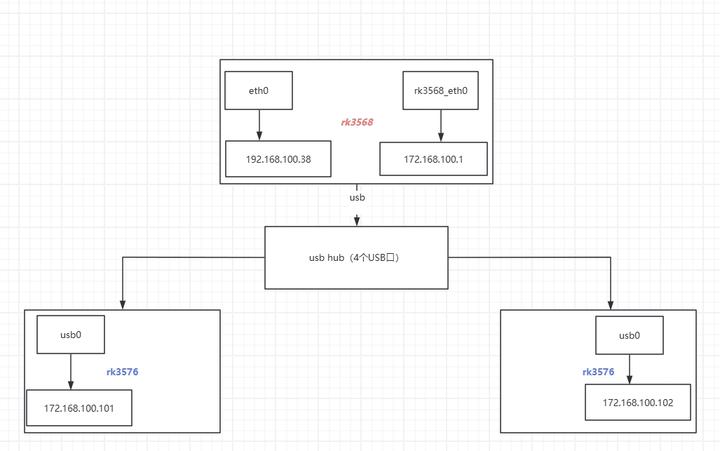 rk算力集群usb做网卡 - 知乎