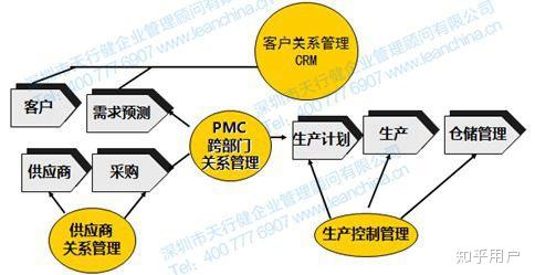 什么是PMC管理？为什么许多企业都纷纷导入PMC管理？ - 知乎