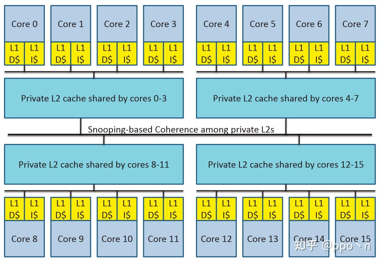 《多核Cache层次》 - 知乎
