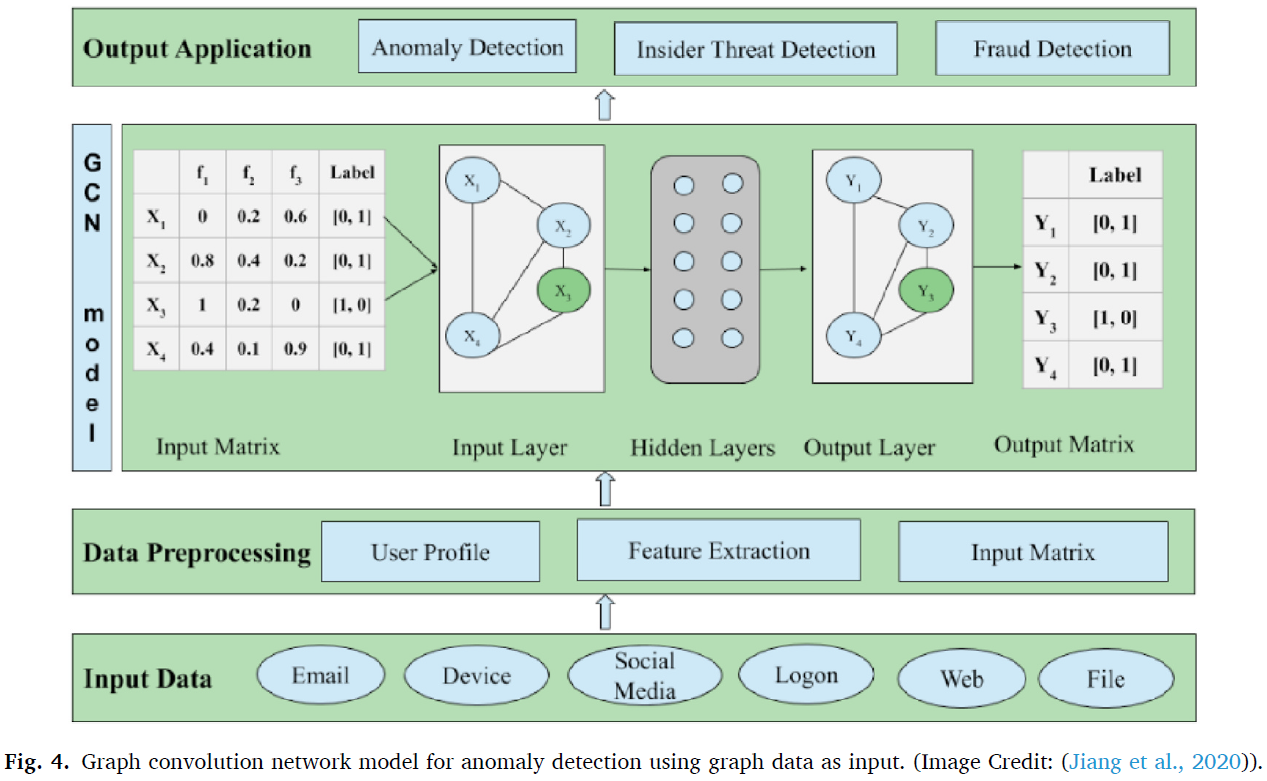 Robustness of deep learning models on graphs: A survey图深度学习鲁棒性综述 - 知乎