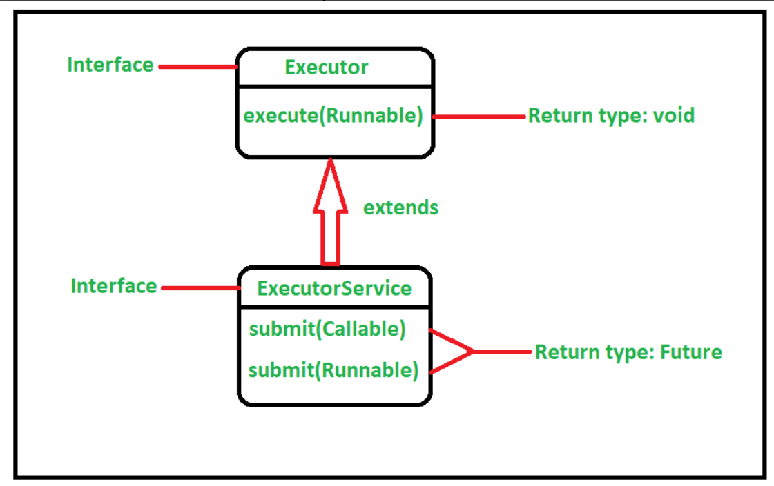 【Java】Difference execute() and submit() - 知乎