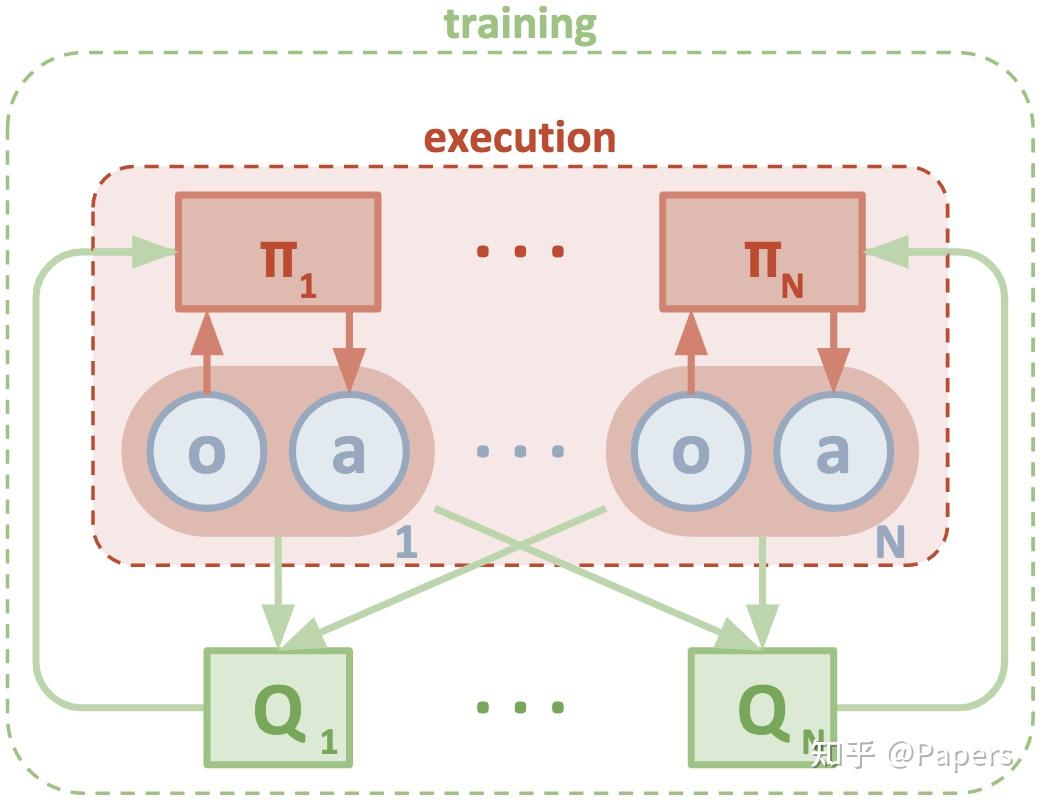 MADDPG：Multi-Agent Actor-Critic for Mixed Cooperative-Competitive ...