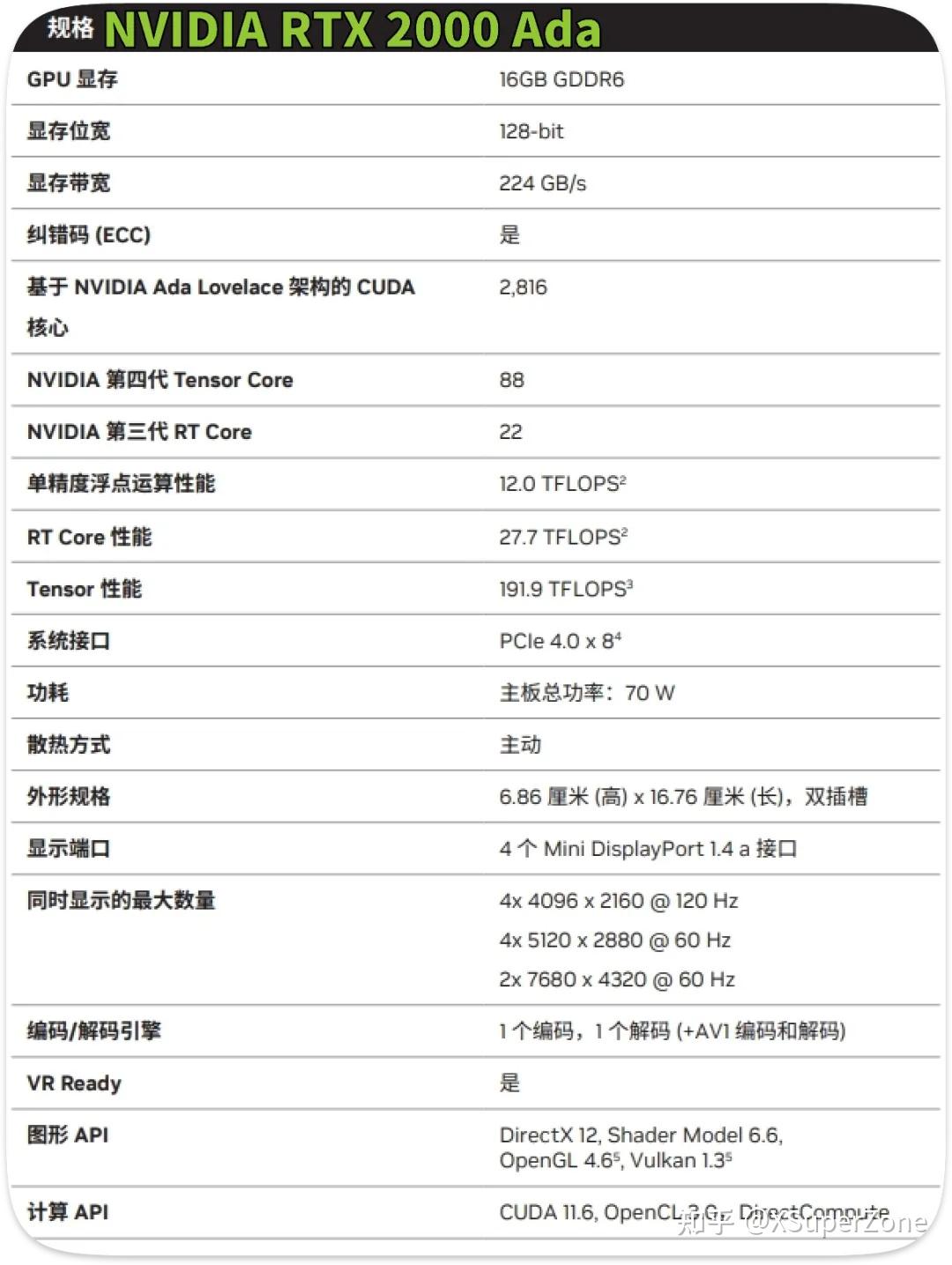 【业内实测】RTX 5000 Ada PK RTX A6000？RTX 2000 Ada 又如何？ - 知乎