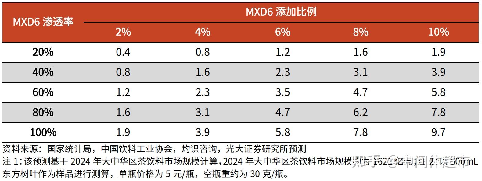 MXD6具备高阻隔及高刚性特点，国产厂商放量在即空间广阔？ - 知乎