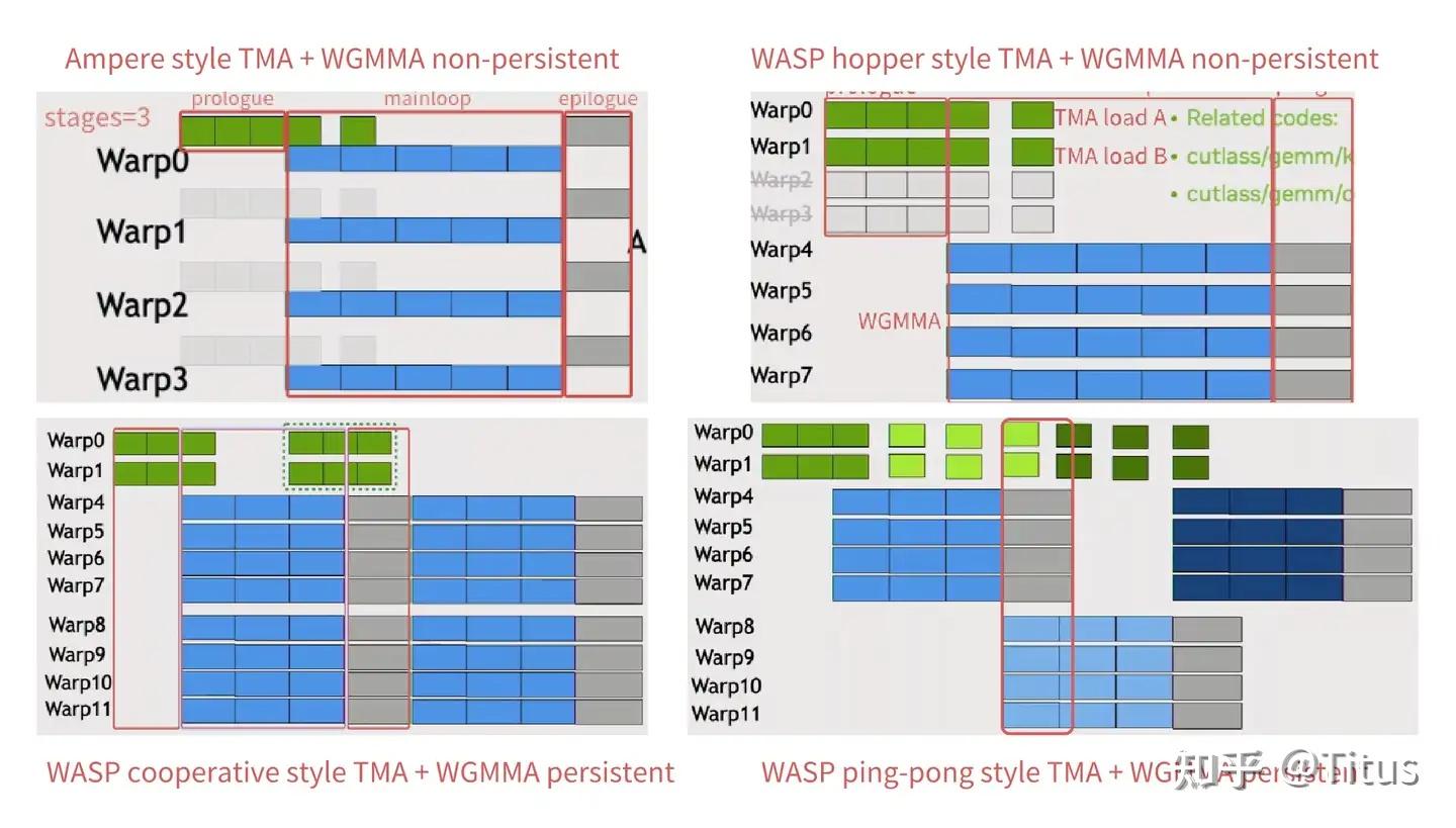 GPGPU Arch(二) —— 漫谈 Hopper WarpSpecialization Pingpong/Cooperative 设计 - 知乎