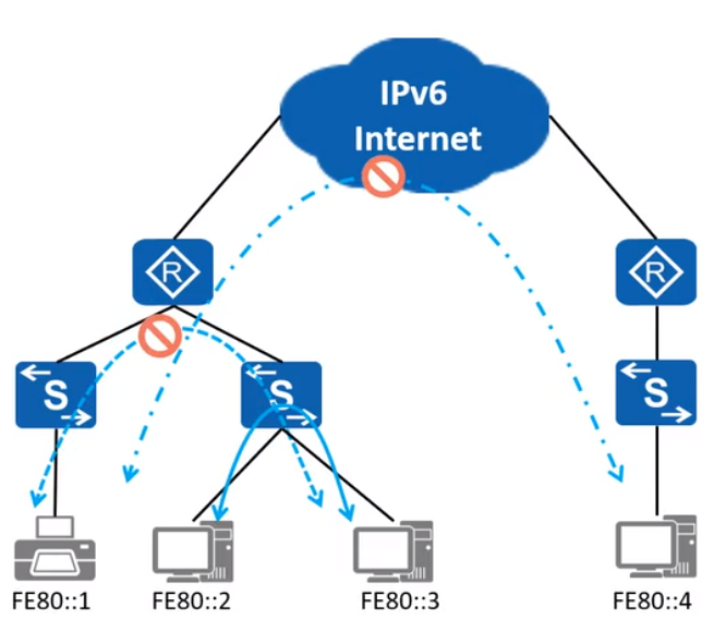 IPv6/ICMPv6/DHCPv6/SLAAC协议全解析【很详细】 - 知乎