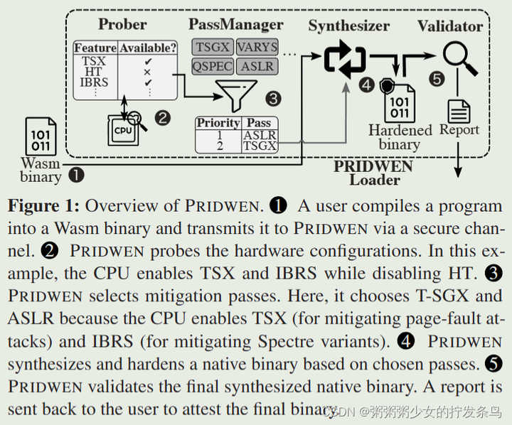 Pridwen: Universally Hardening SGX Programs via Load-Time Synthesis【ATC`22】 - 知乎