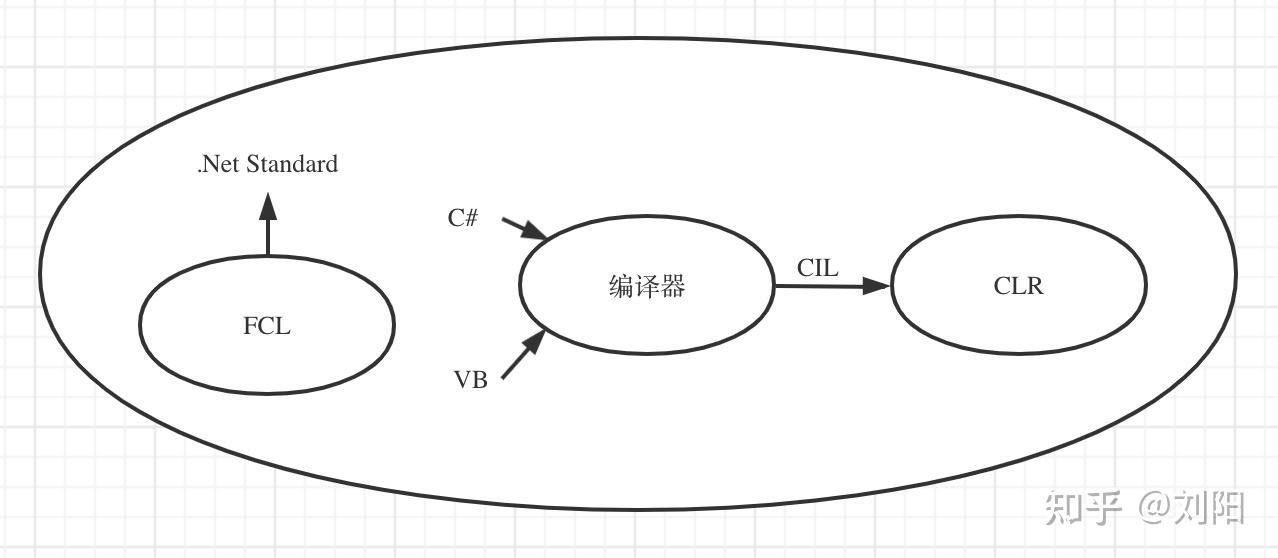 C#，mono，.Net， .Net Framework，CLR - 知乎
