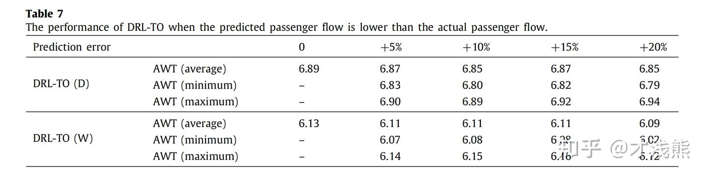 基于深度强化学习的公交 时刻表动态优化（Deep Reinforcement Learning based dynamic optimization of bus timetable） - 知乎
