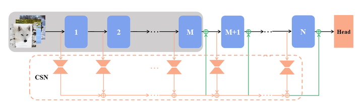 [AAAI 2024] DTL: 基于结构解耦的参数高效微调新方法 - 知乎