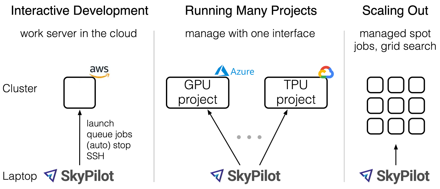 SkyPilot：构建在多云之上的 ML 和数据科学，可节约 3 倍以上成本 - 知乎