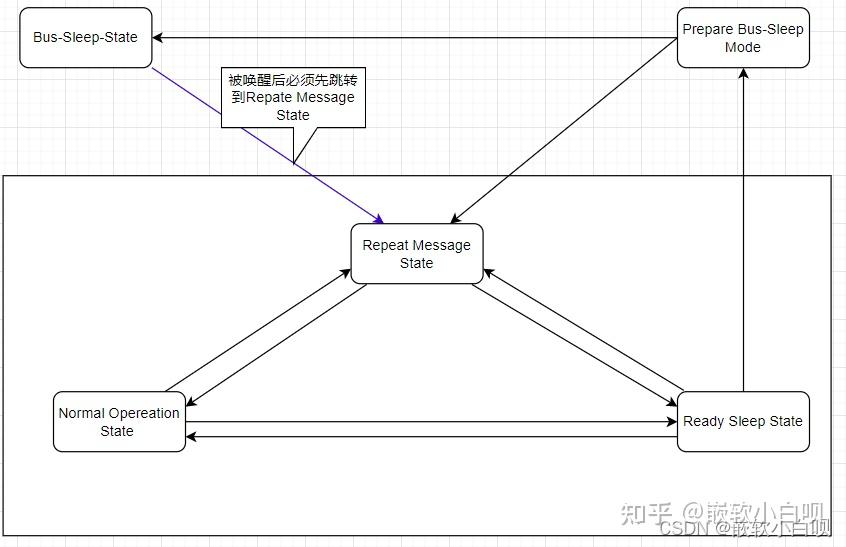 Autosar CAN开发06（Autosar的CanNM----CanNM状态机） - 知乎