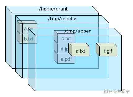理解docker [三] - git与overlayfs - 知乎