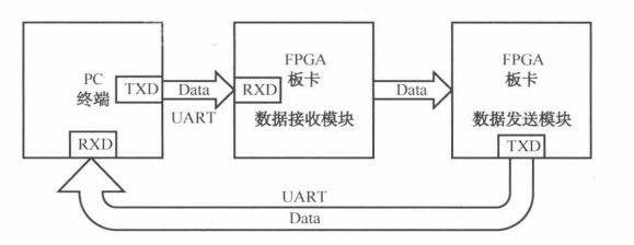 一天一个设计实例-FPGA和UART（二） - 知乎