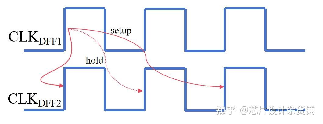 一次讲明白，STA中时序例外set_false_path，set_max_delay，set_min_delay，set_muticycle的 ...