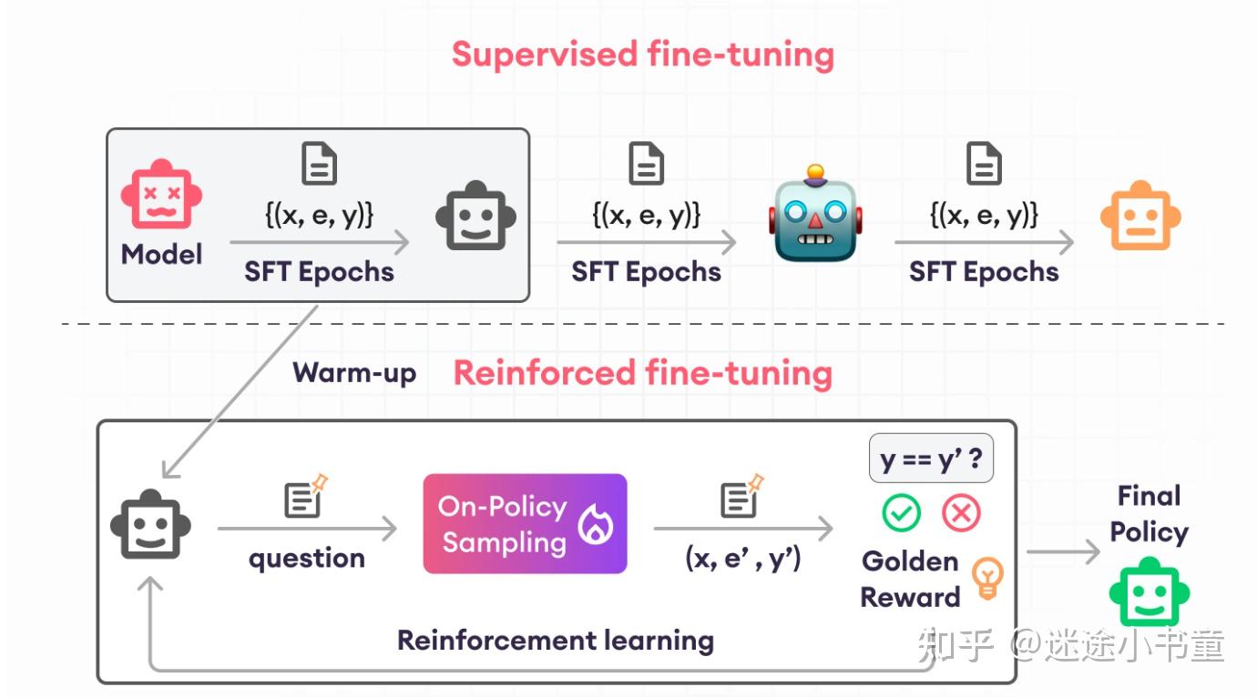 《论文讲解》ReFT: Reasoning with Reinforced Fine-Tuning - 知乎