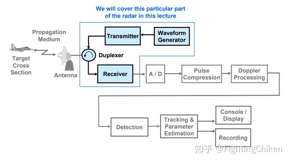Introduction to Radar SystemsRadar Transmitter/Receiver（十）完结 - 知乎