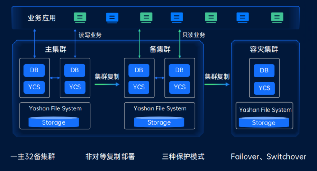 YashanDB共享集群V23.3 新特性解读 - 知乎