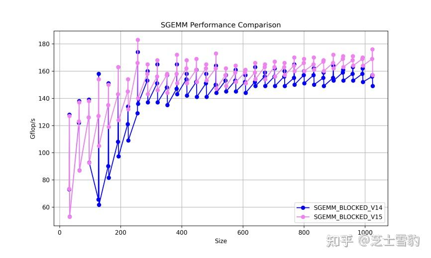 SGEMM(单核通用矩阵乘法加速) - 知乎