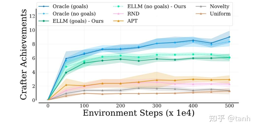 LLM引导RL的exploration—— Guiding Pretraining in Reinforcement Learning with Large Language Models论文 ...
