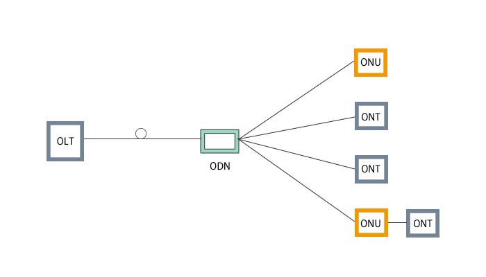 如何区分光接入网OLT, ONU, ODN,ONT？ - 知乎