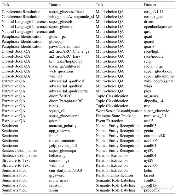 从0开始实现LLM：2、大模型技术报告总结（GPT/PaLM/GLM/LLaMA/Skywork） - 知乎