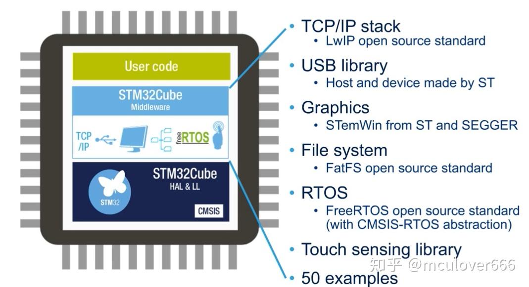 【STM32Cube_01】初识 STM32Cube 生态系统 - 知乎