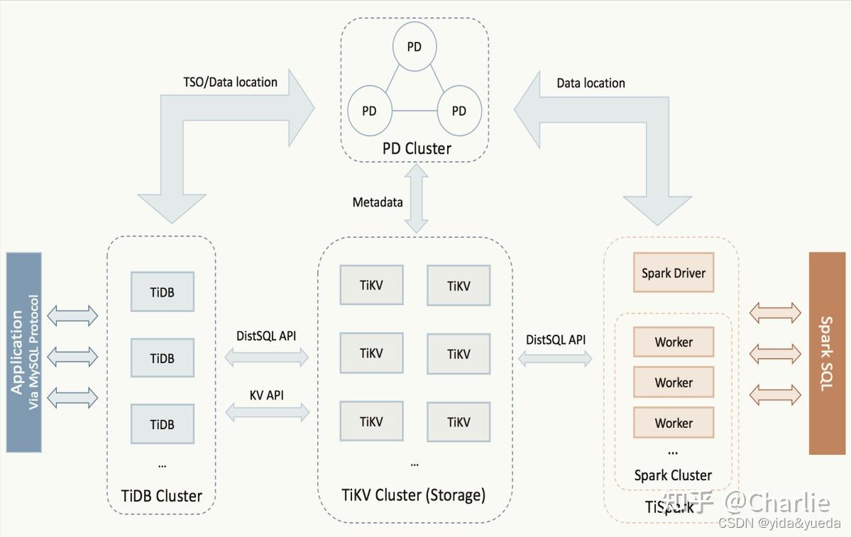 TiDB整体架构详解、TiDB核心特性——水平扩展、高可用 - 知乎