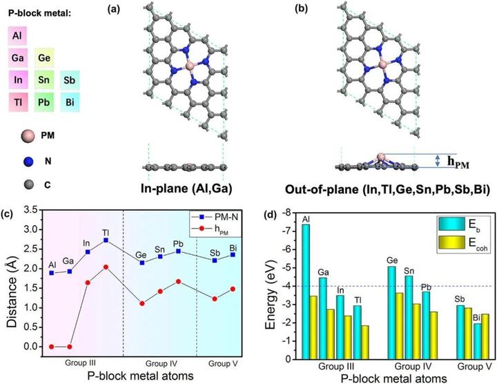 Dmol3+CASTEP研究ORR的P区M-N-C催化剂 - 知乎