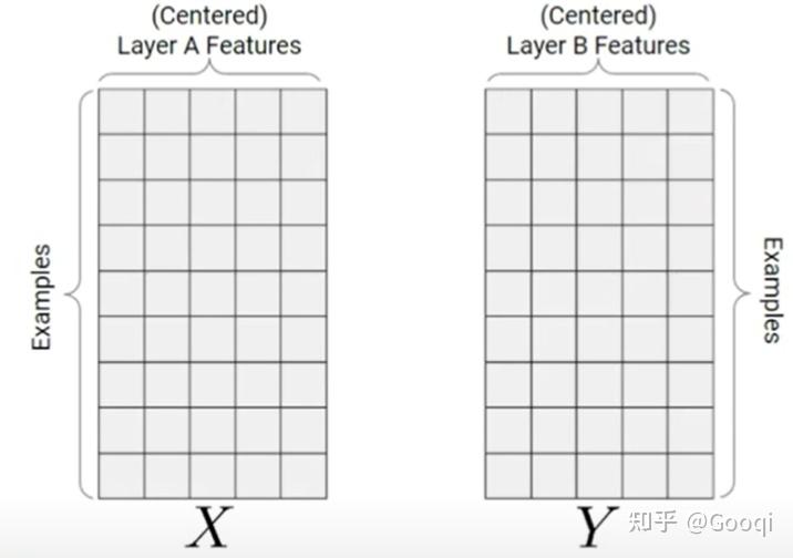 论文分享|Similarity of Neural Network Representations Revisited（Hinton 网络表征 ...