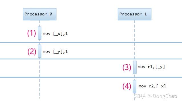 Intel 内存顺序(Memory-Ordering) - 知乎