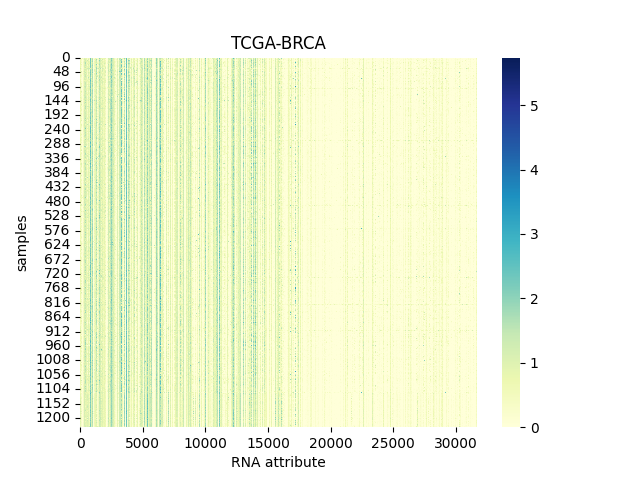 [数据挖掘]对TCGA数据库的五种癌症的数据挖掘与分析 - 知乎