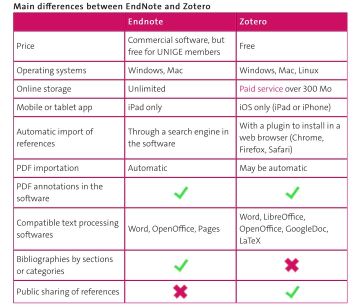 哪个参考文献管理器最好用？对比EndNote、Mendeley 和 Zotero - 知乎