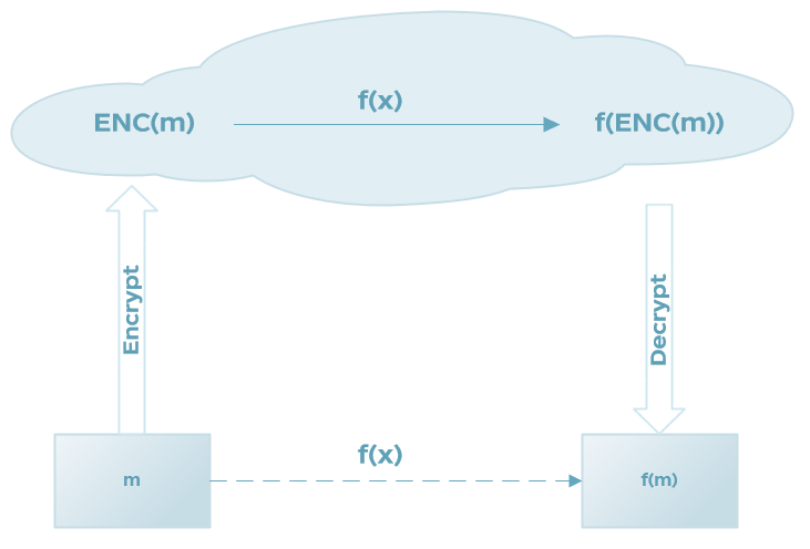 经典同态加密算法Paillier解读 - 原理、实现和应用 - 知乎