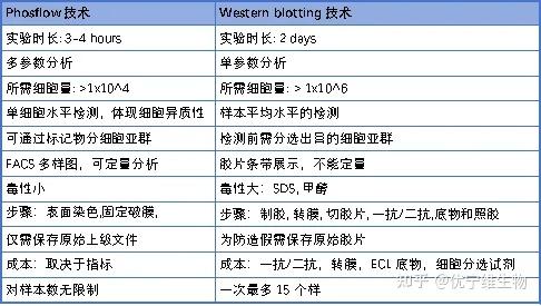 流式实验干货 | 磷酸化蛋白phospho的高通量检测+一些实验操作外挂 - 知乎