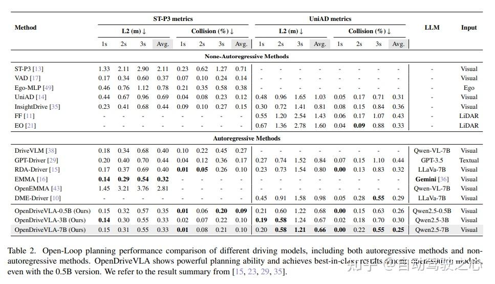 慕尼黑工大最新！OpenDriveVLA：基于大型VLA模型的端到端自动驾驶~ - 知乎