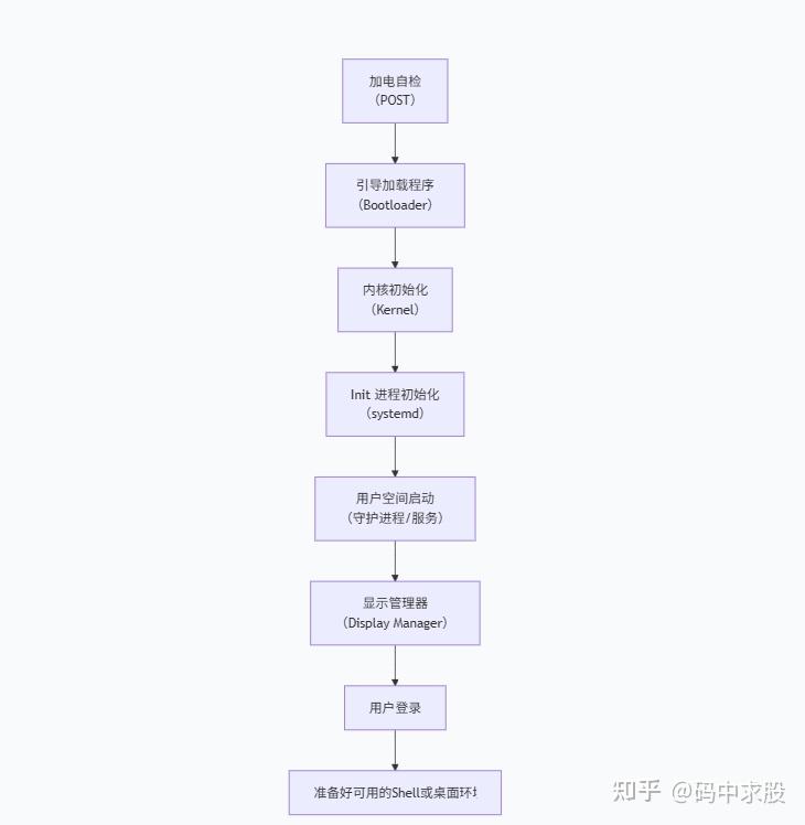 linux启动流程 - 知乎