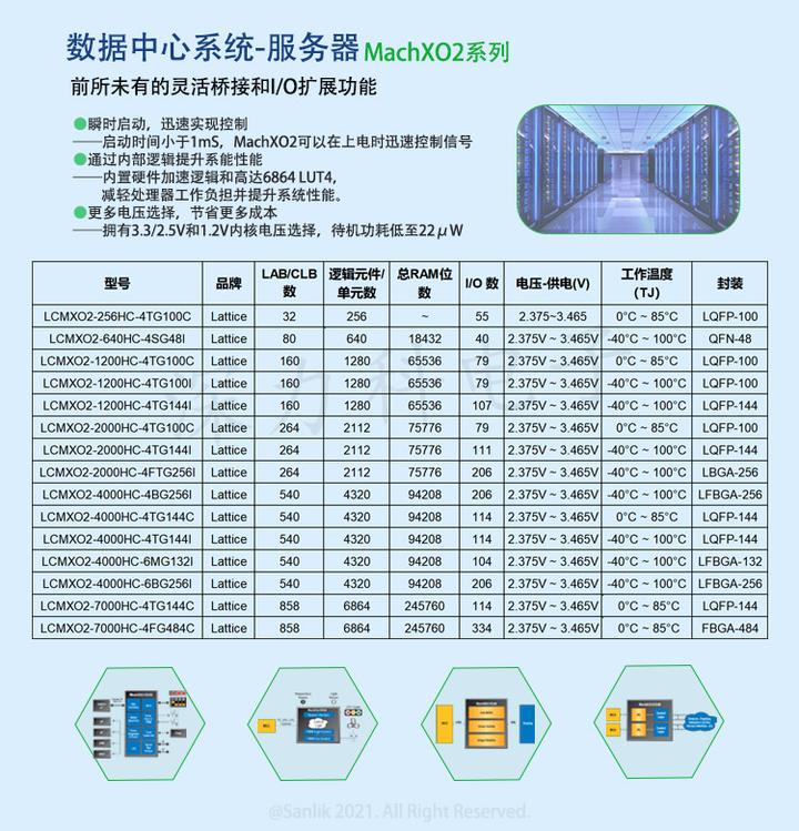 一张图就了解FPGA lattice 深力科 MachXO2系列 LCMXO2-1200HC-4TG144I 低功耗FPGA - 知乎