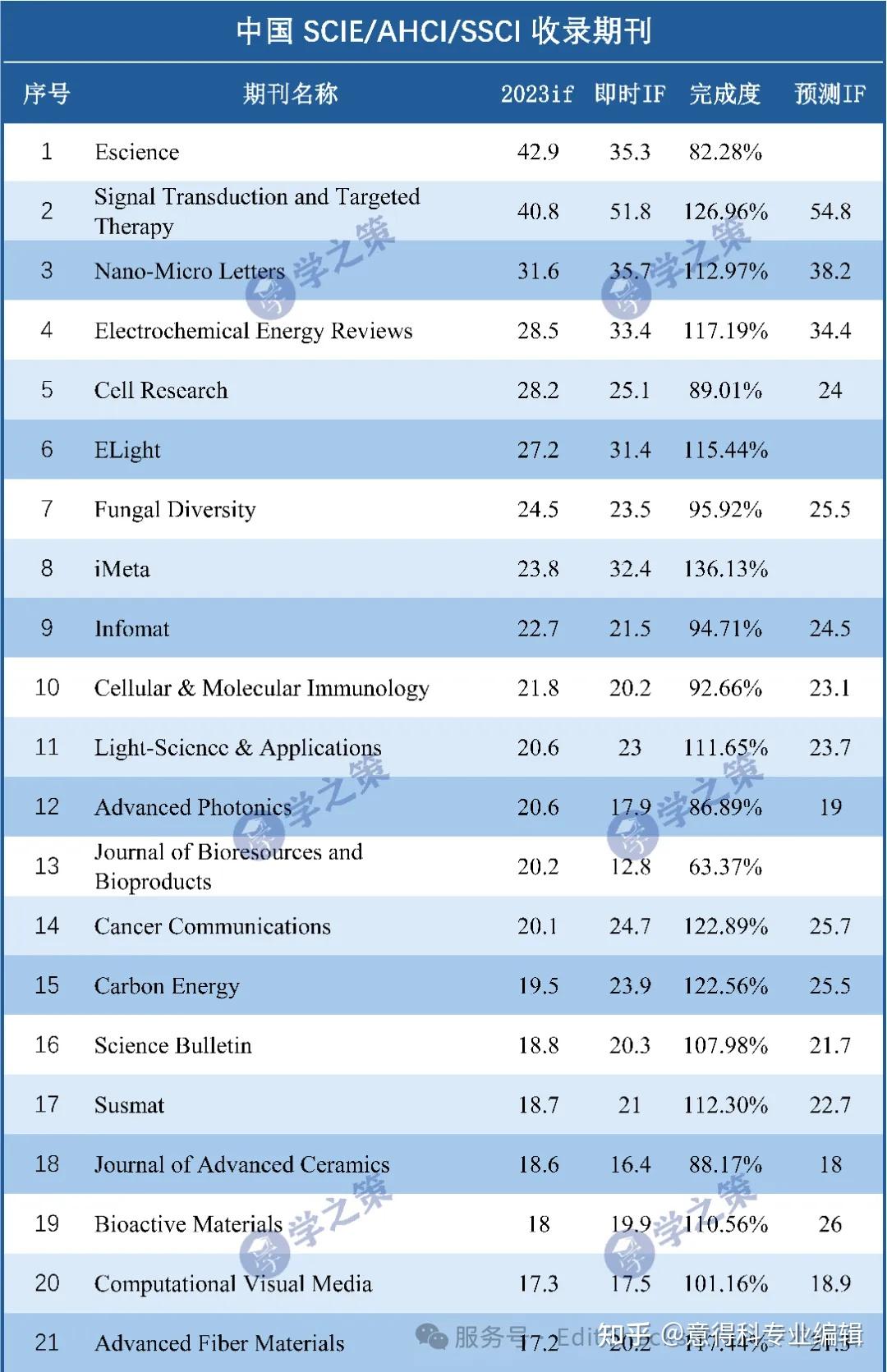 中国SCIE/AHCI/SSCI/ESCI期刊即时IF更新！2025.02 - 知乎