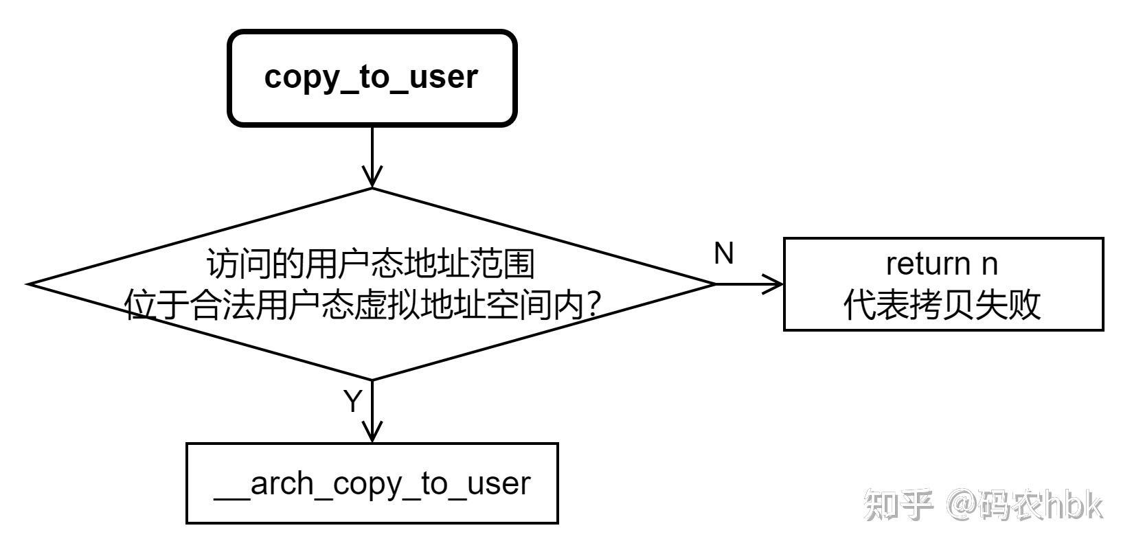 Linux copy_from_user/copy_to_user 底层原理 - 知乎