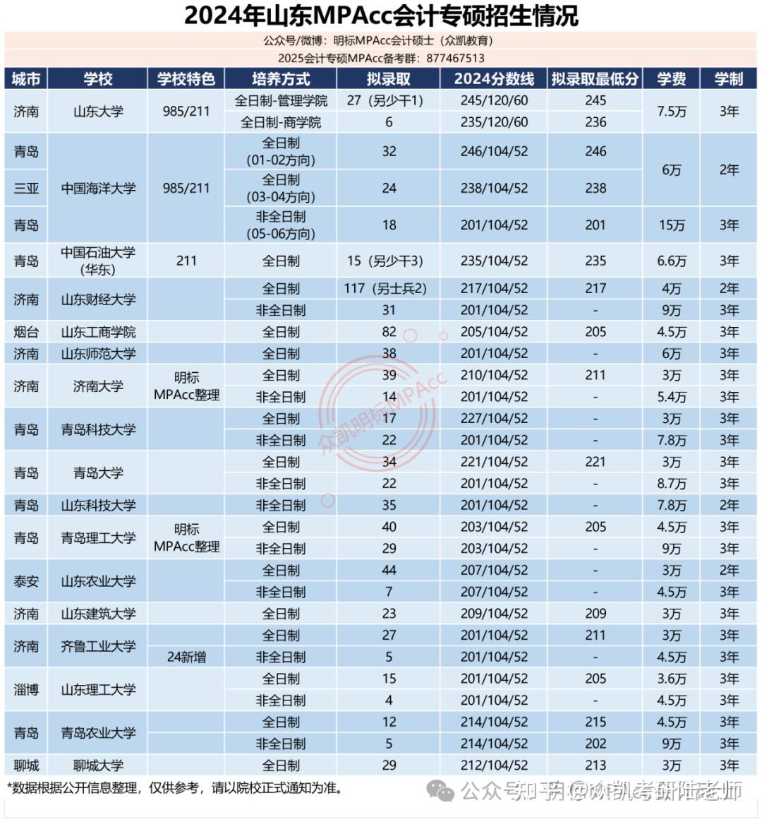 2024年全国MPAcc会计专硕拟录取情况分析（分数线、学费、招生人数、拟录取最低分） - 知乎